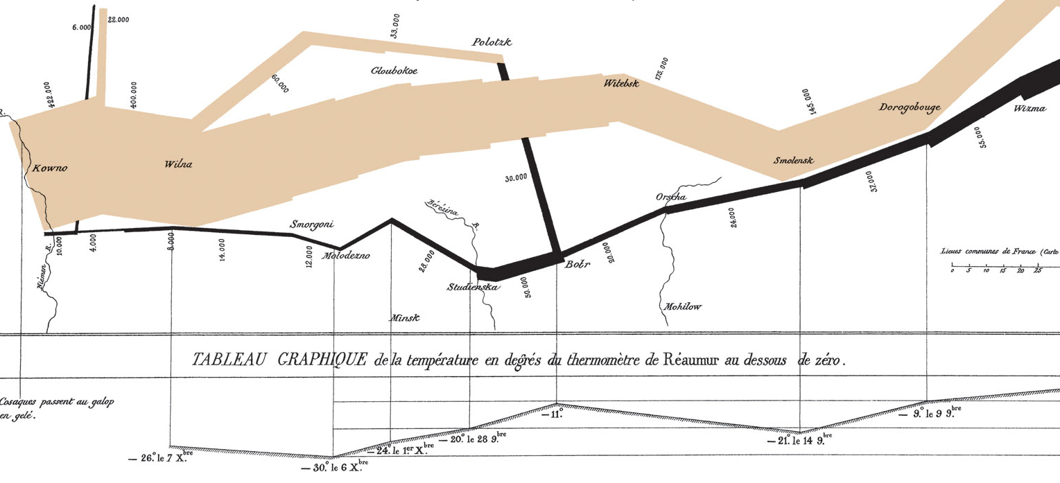 ナポレオンのロシア遠征を描いたミナールの「損耗の地図」