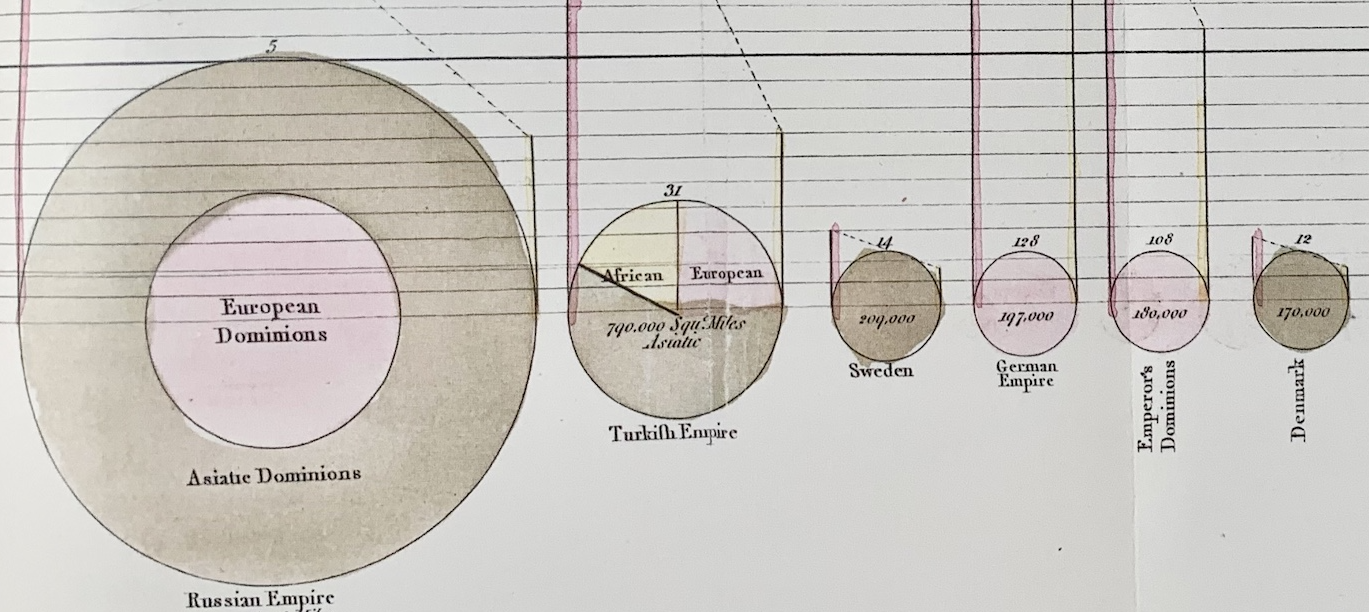 円グラフの発明
