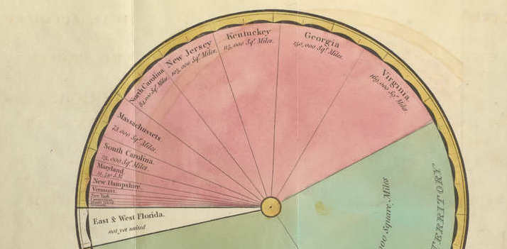 ウィリアム・プレイフェアによる「アメリカ合衆国の統計的表現」